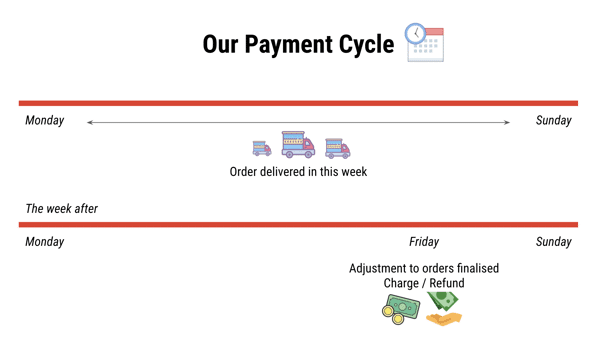 How our payment works - Order Online with FoodByUs